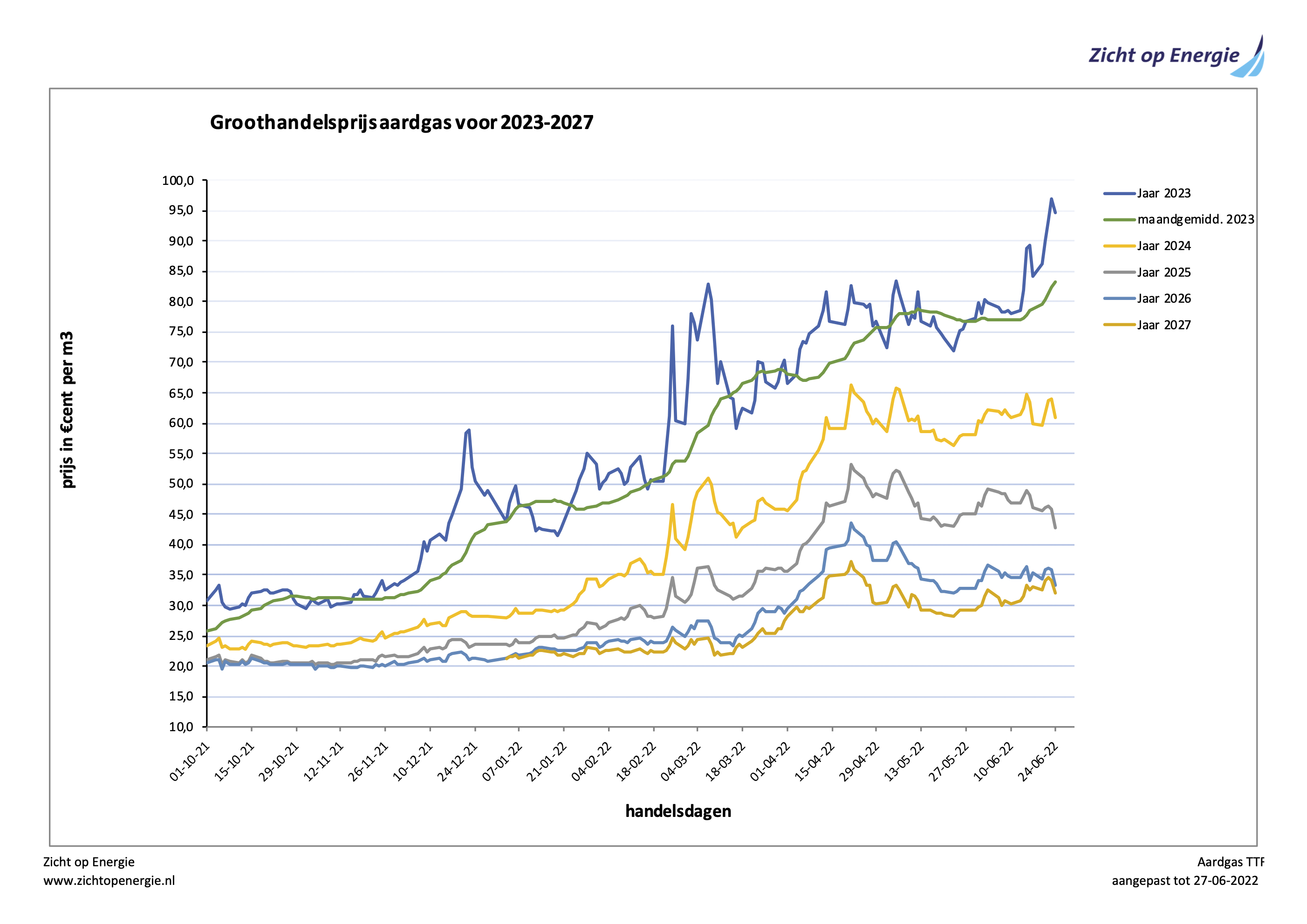 Ontwikkelingen aardgasprijzen | Zicht op Energie