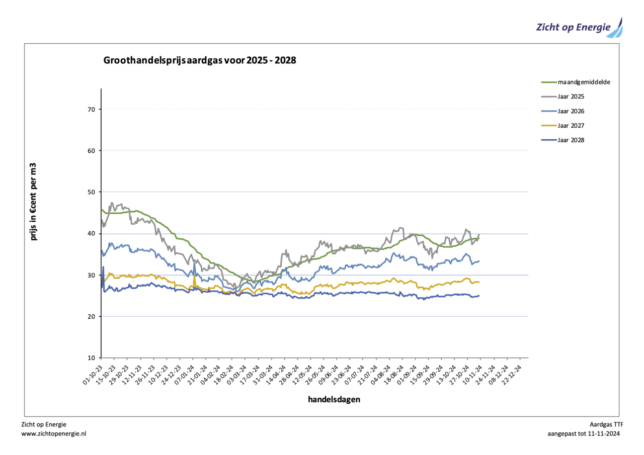 Actuele ontwikkeling aardgasprijzen - Zicht op Energie